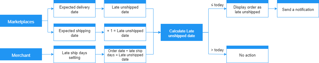 ChannelEngine: Setup – ChannelEngine Help Center