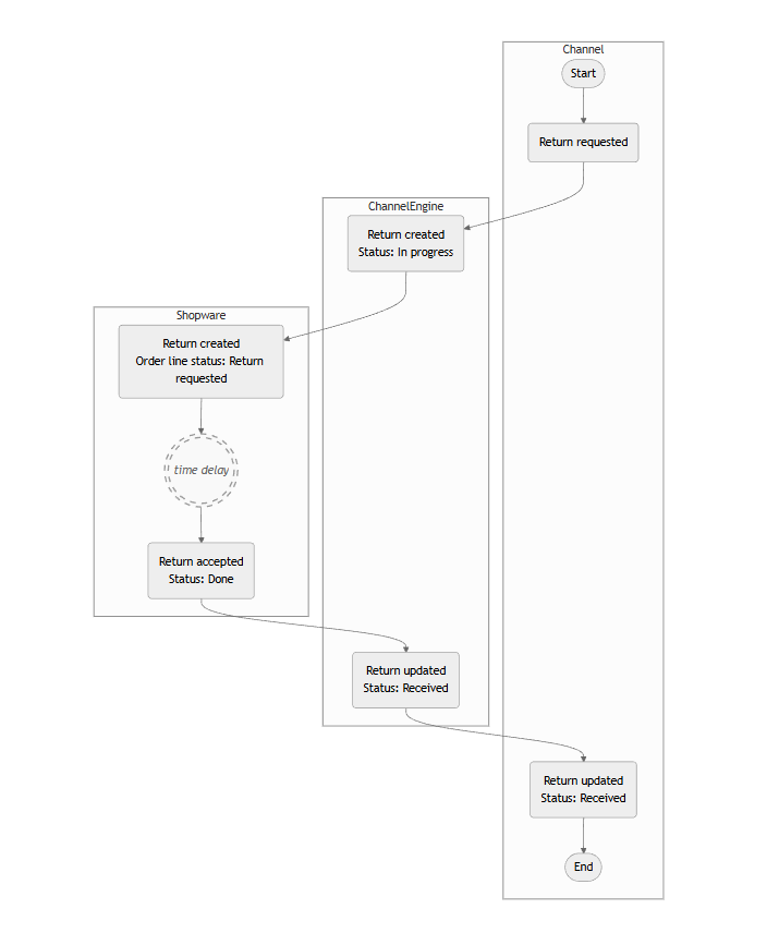 Shopware 6: returns – ChannelEngine Help Center