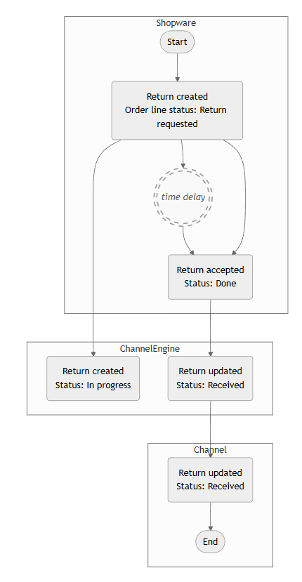 Shopware 6: returns – ChannelEngine Help Center